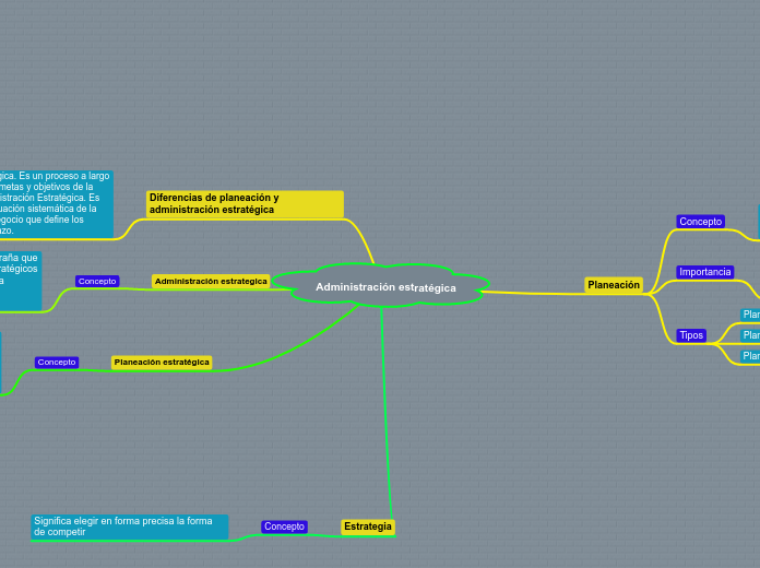 Administración estratégica - Mind Map
